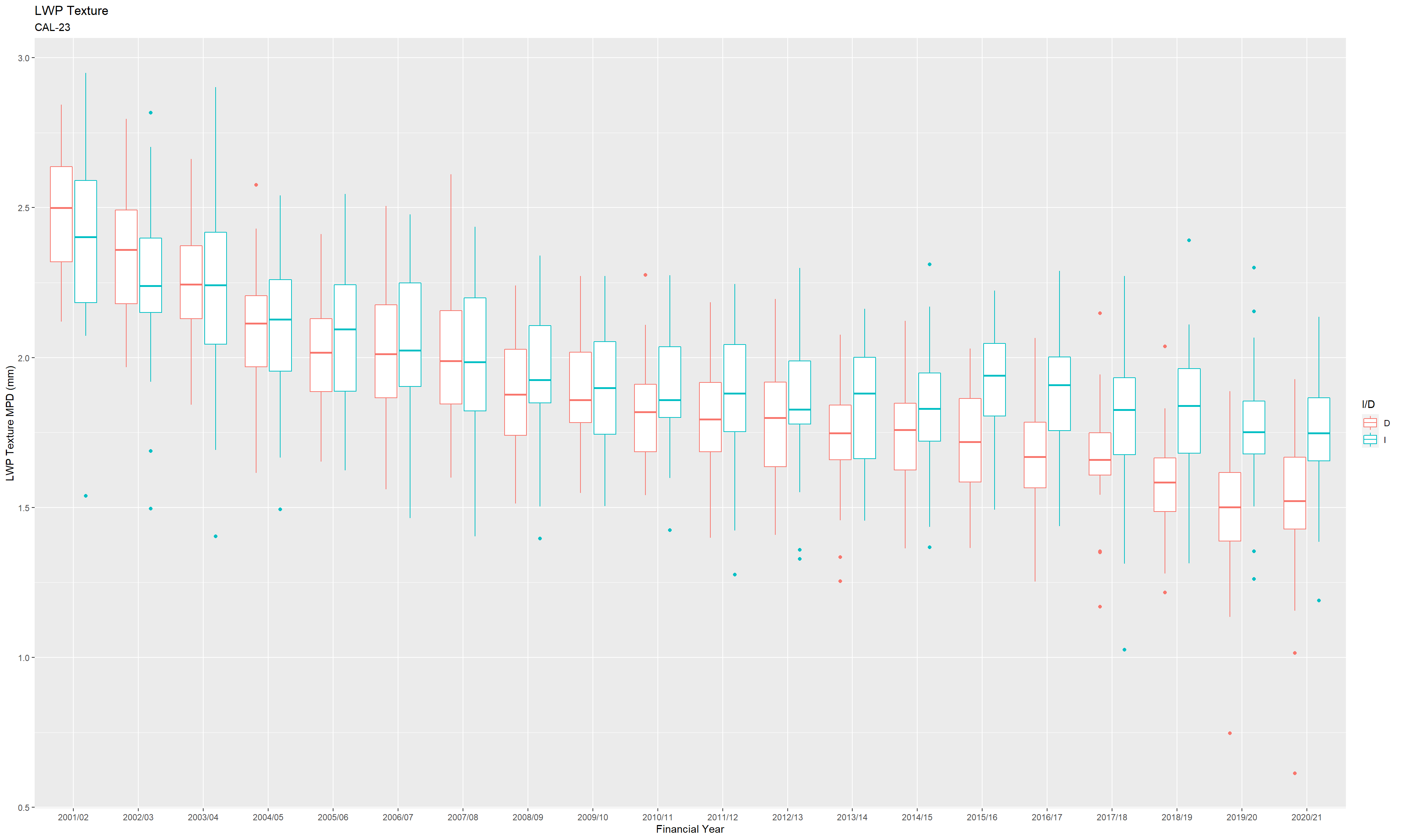 LTPP Texture Detail Report
